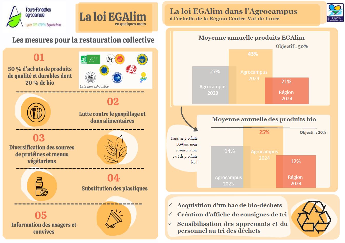 Le self de l'Agrocampus dans la dynamique de la loi EGAlim - Tours ...
